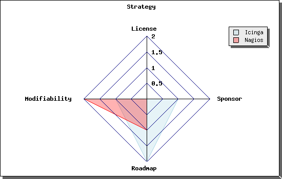 Open Source Monitoring: Icinga vs Nagios Sos open source