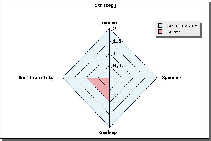 Open Source Messaging & Collaboration: Zarafa Sos open source